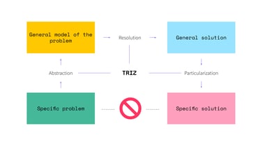 TRIZ method: Is it possible to apply it to digital marketing?